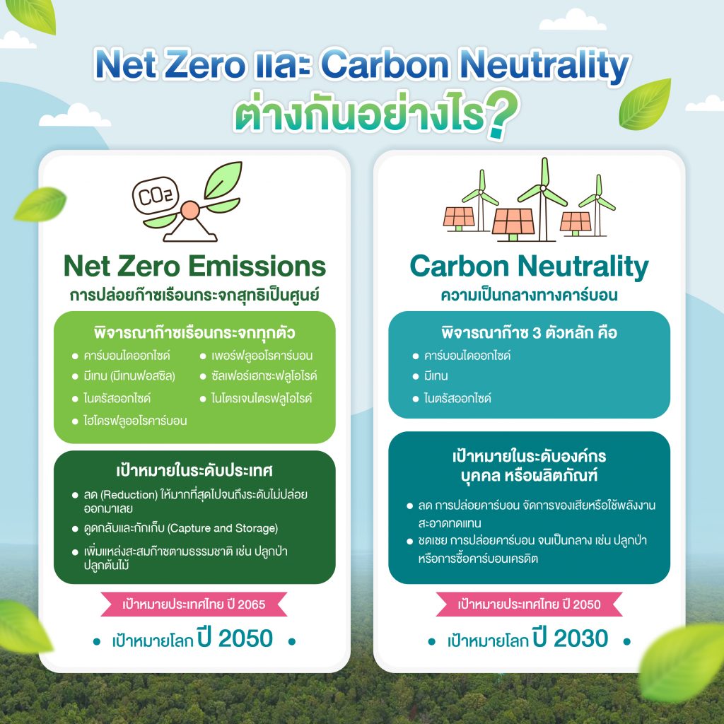 Net Zero เป้าหมายโลก ที่เรา… ไม่ทำไม่ได้ ก๊าซเรือนกระจกเป็นศูนย์