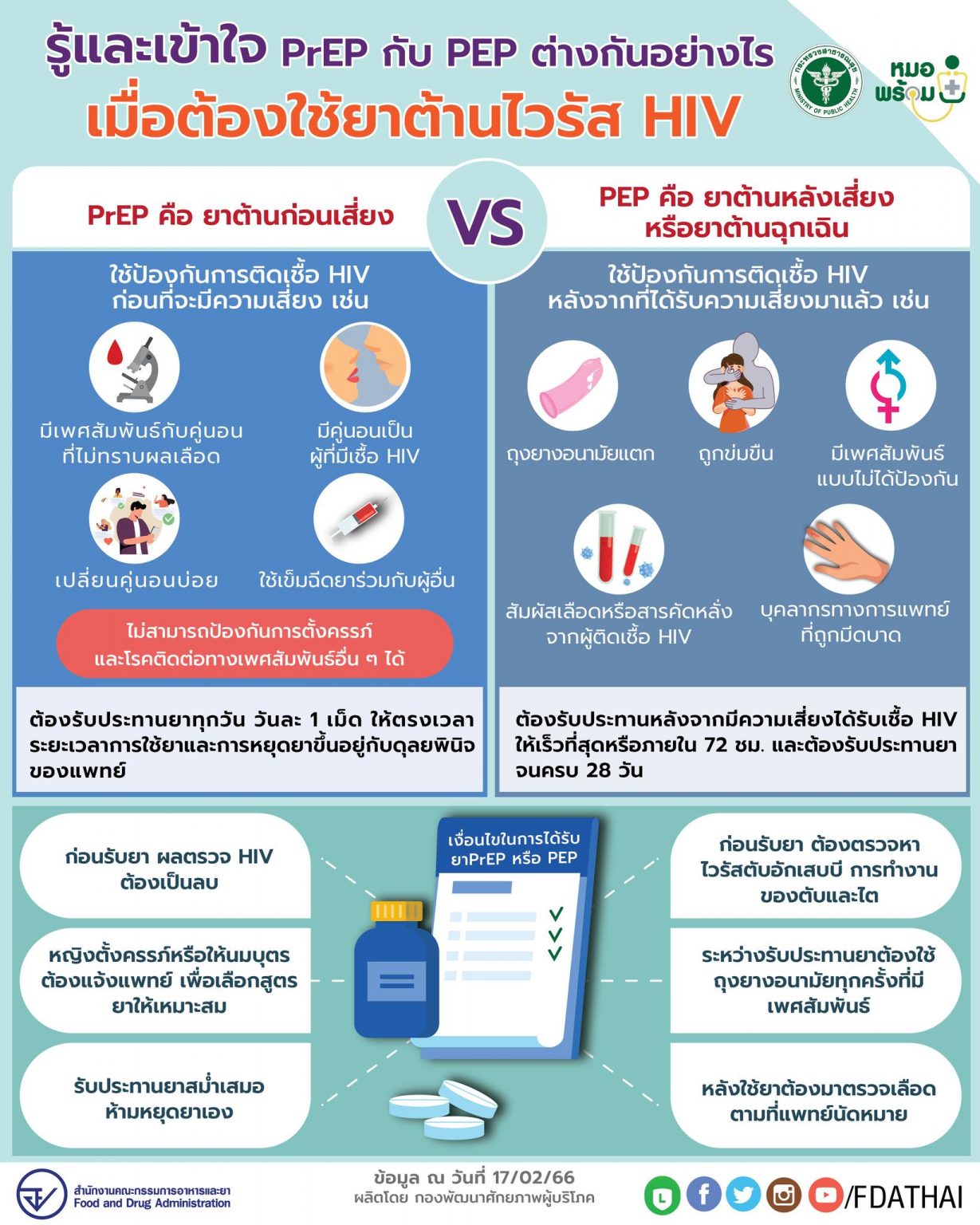 เพศศึกษา101 เชื้อเอชไอวีป้องกันได้ PrEP กับ PEP ยาต้านไวรัส HIV